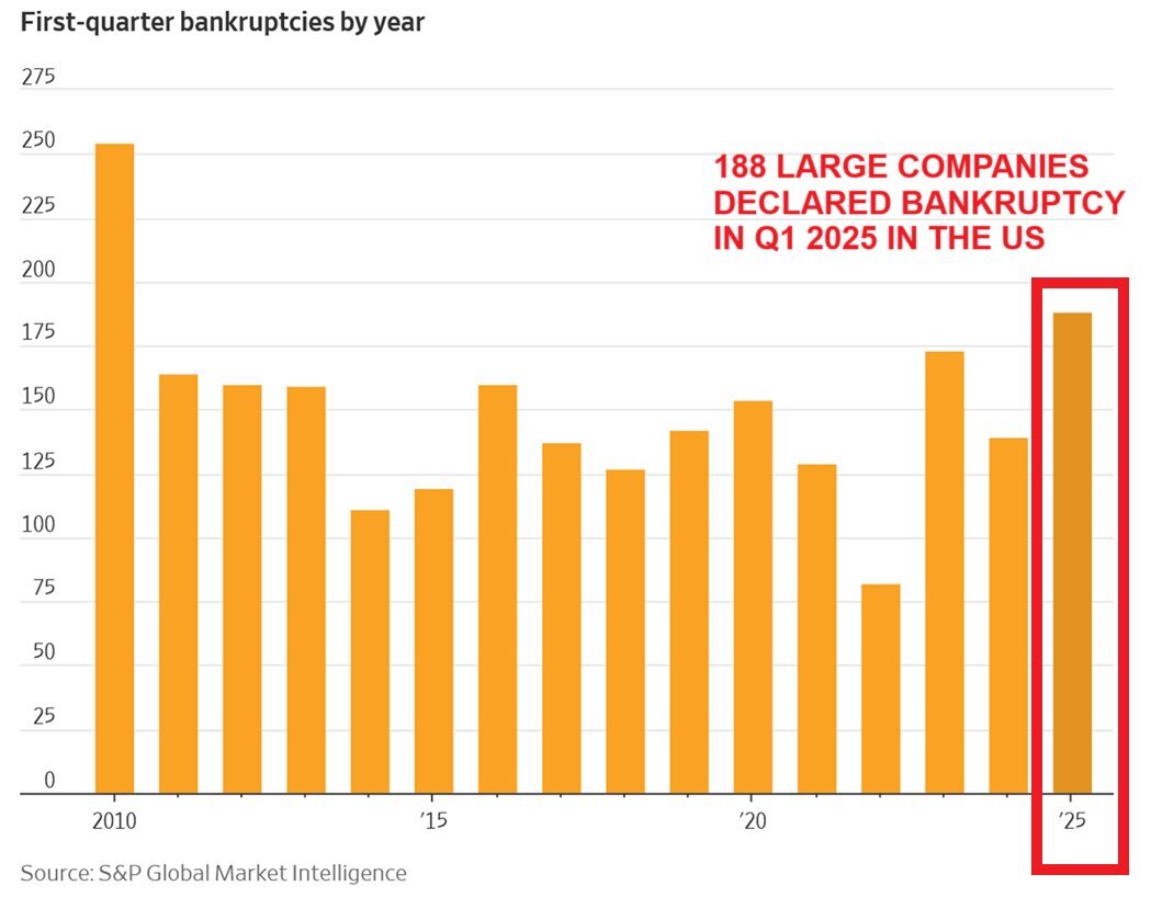 ⚠️CHART OF THE WEEK: US bankruptcies hit a 15-year high