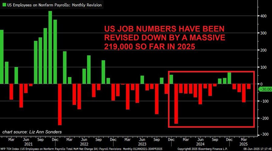 ⚠️The US labor market headline numbers are useless