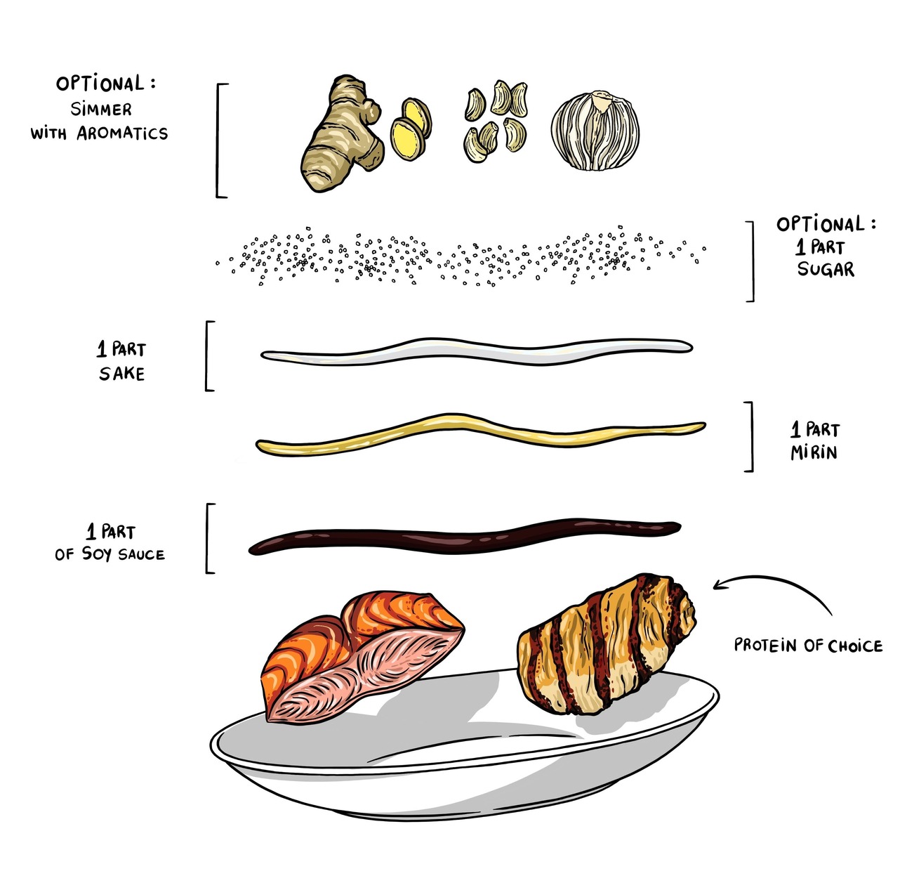 Teriyaki Wo A Recipe Framework 