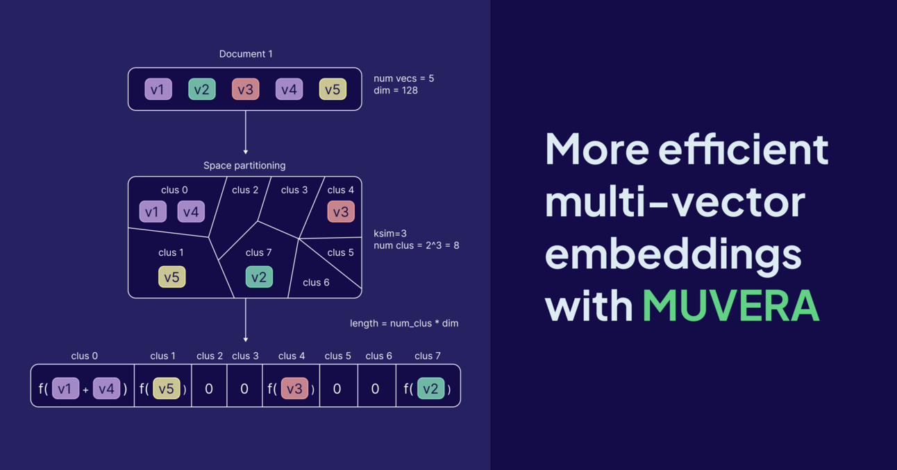 MUVERA Multi-Vector Embeddings, Agentic RAG Workshop, and NVIDIA GPU Acceleration