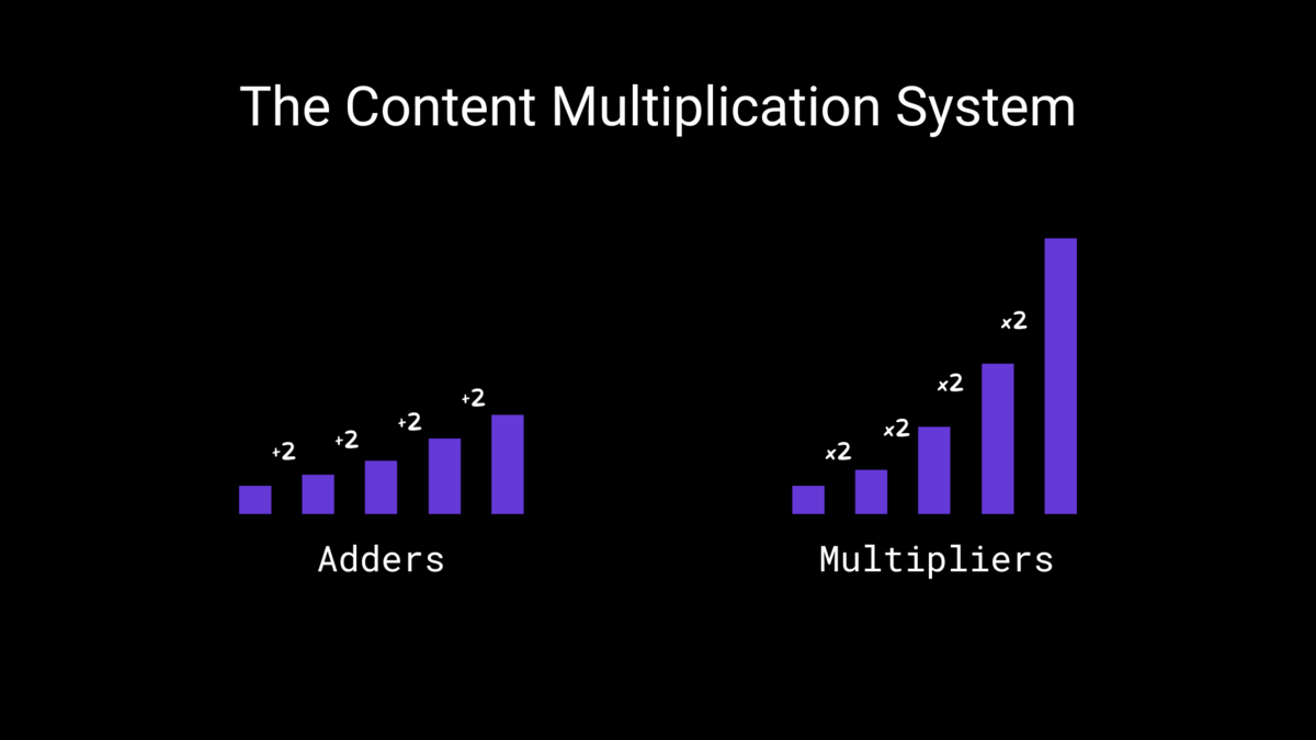 How I Multiply My Content