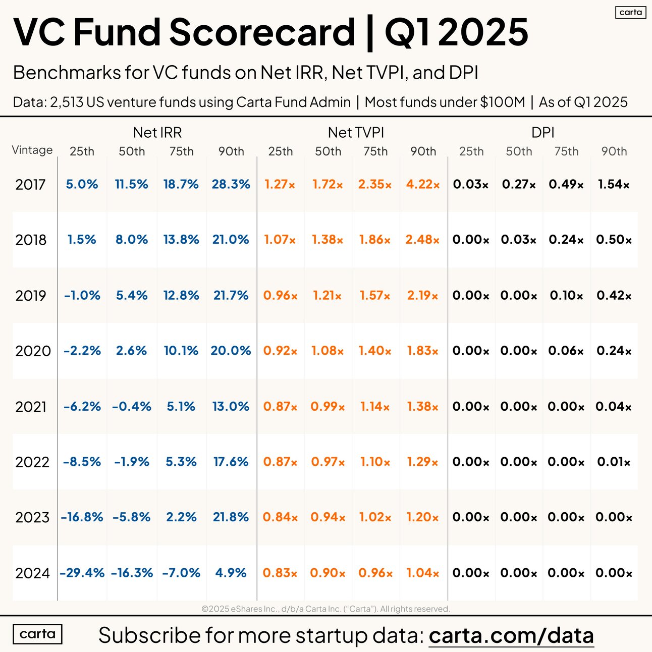 📶 some VC fund performance data (Q1 2025)