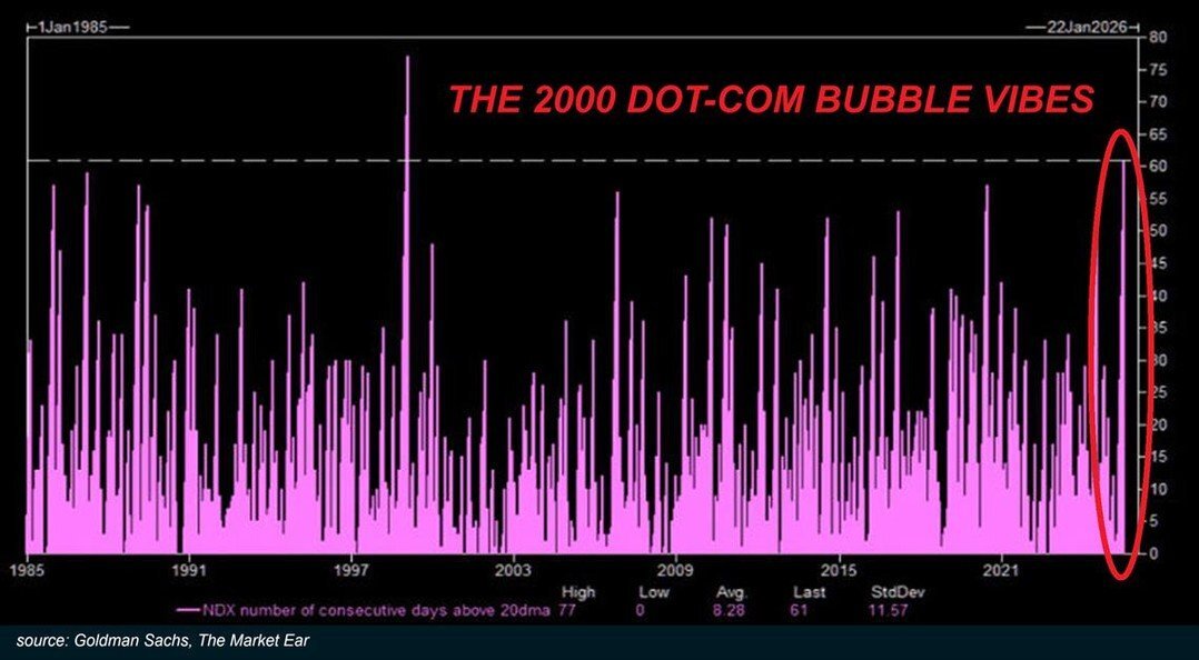 🚨 US stock market euphoria reaches Dot-Com Bubble levels