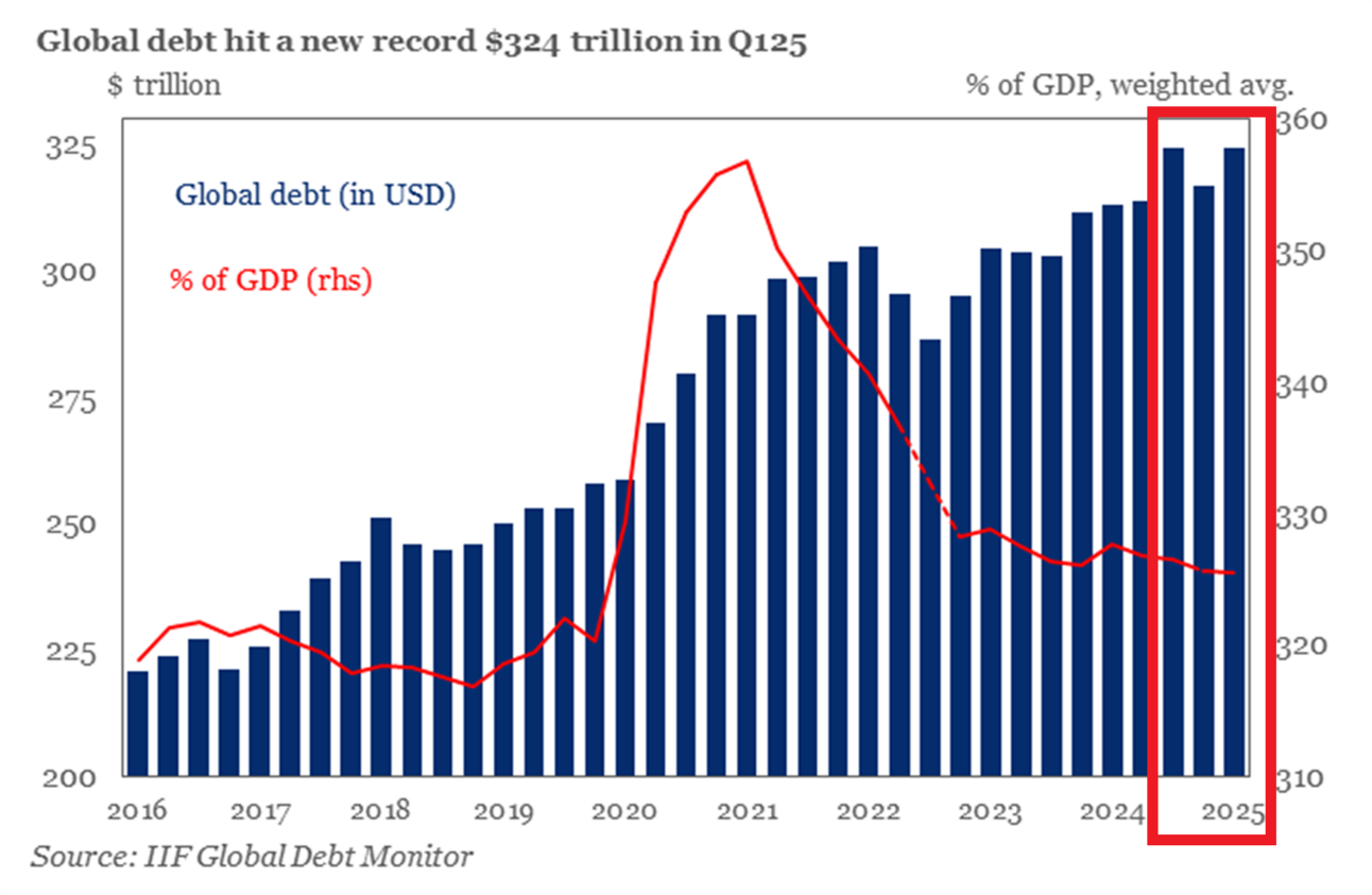 🚨The global debt bubble continues rising