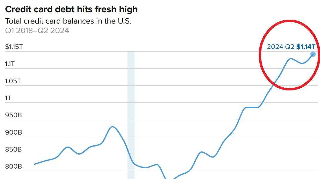 CHART OF THE WEEK: US credit card debt just hit a RECORD of $1.14 trillion in Q2 2024!