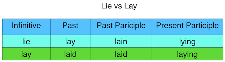 Lay And Lie And How Easy It Is For Everyone To Get Them Wrong