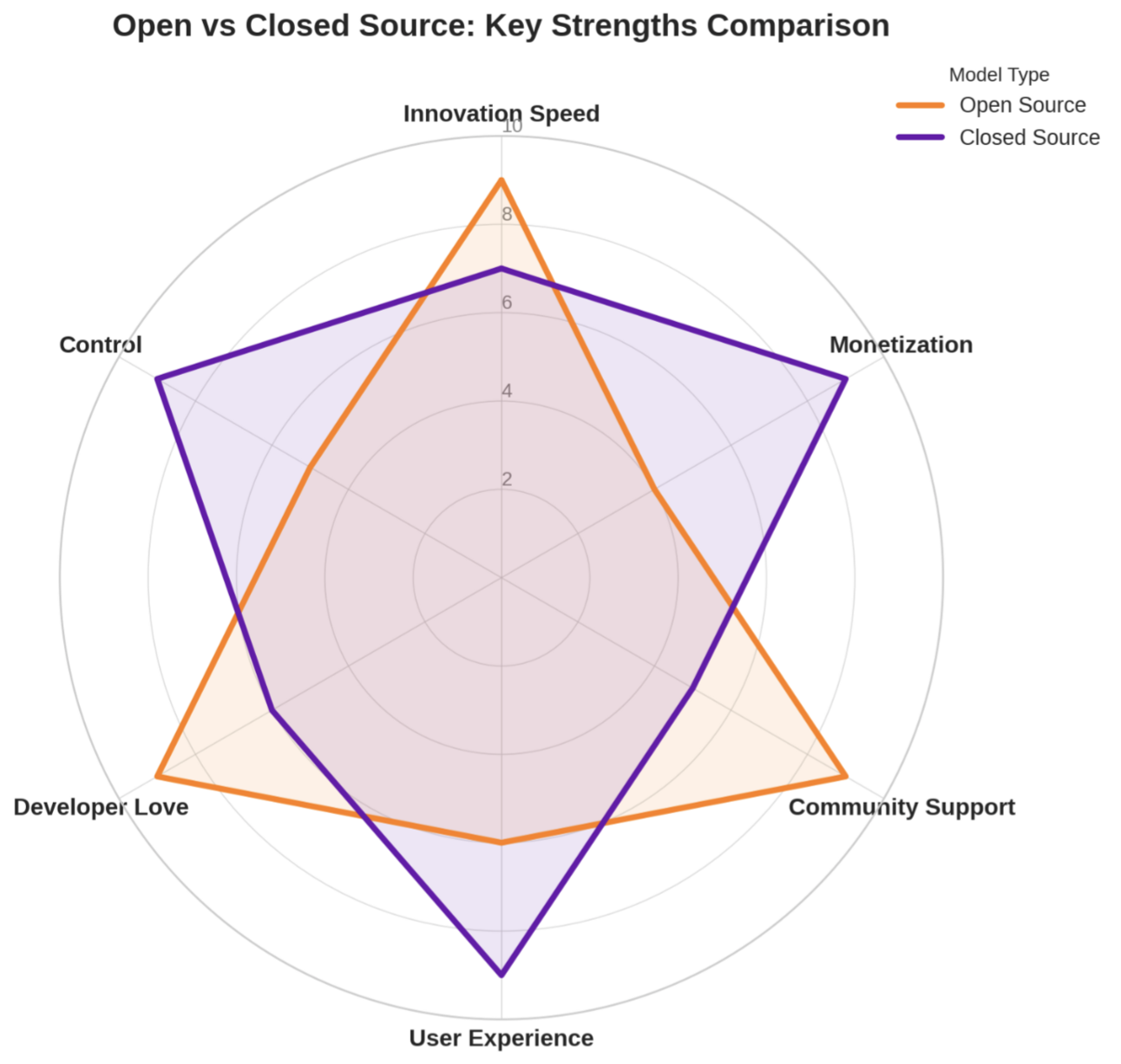 🔐 The Code Wars: Open Vs Closed