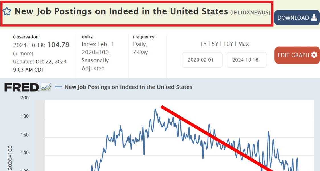 ⚠️CHART OF THE WEEK: US New job postings on Indeed fell to the pre ...