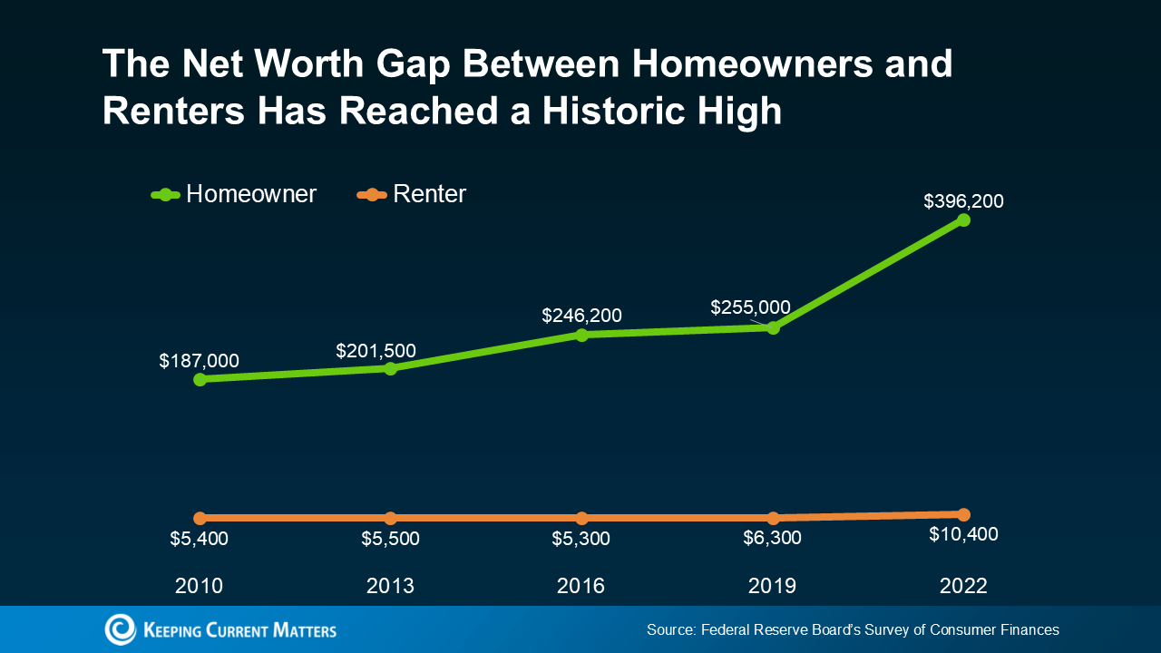 The Renter/Owner Net Worth Gap