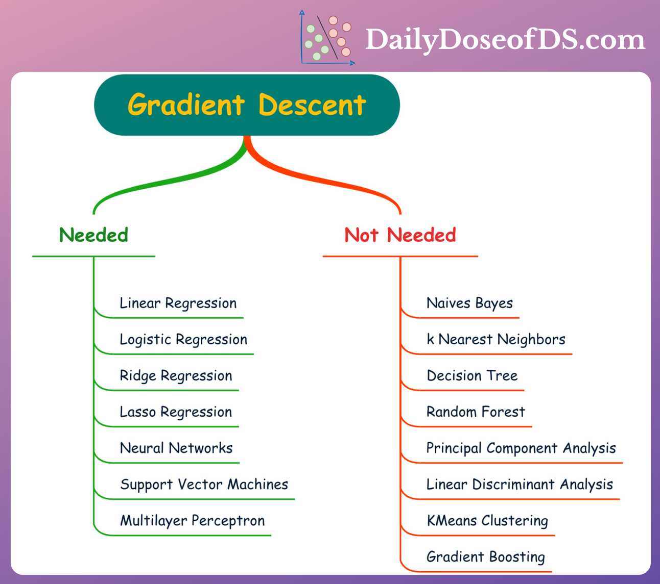 Does Every ML Algorithm Rely on Gradient Descent?