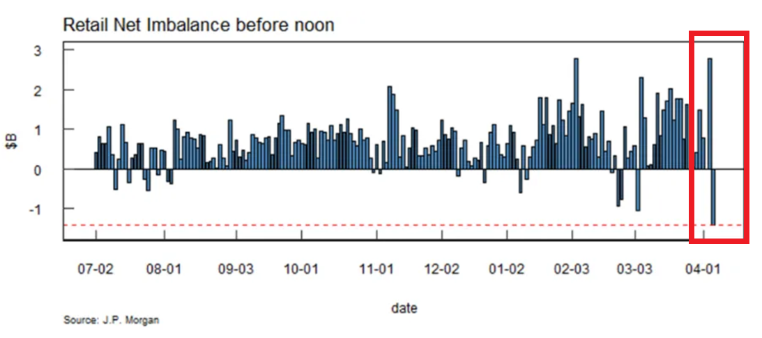 ⚠️CHART OF THE WEEK: Are retail investors finally capitulating?