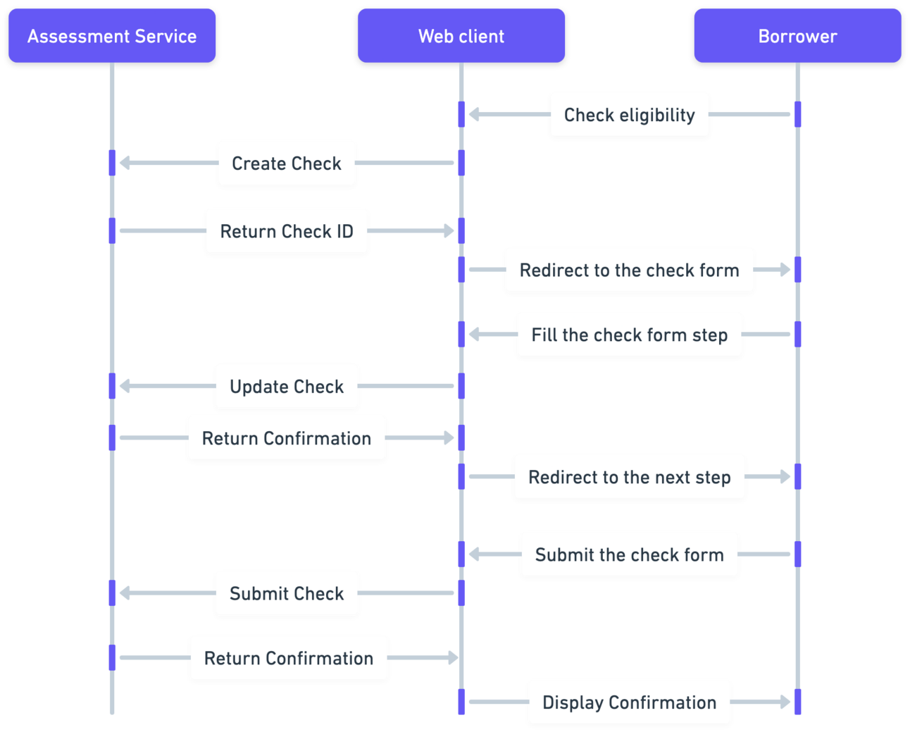 Backend-driven loan application forms