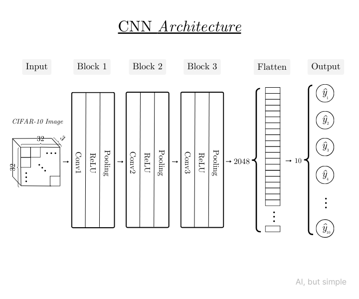 Convolutional Neural Networks (CNNs) In Pytorch