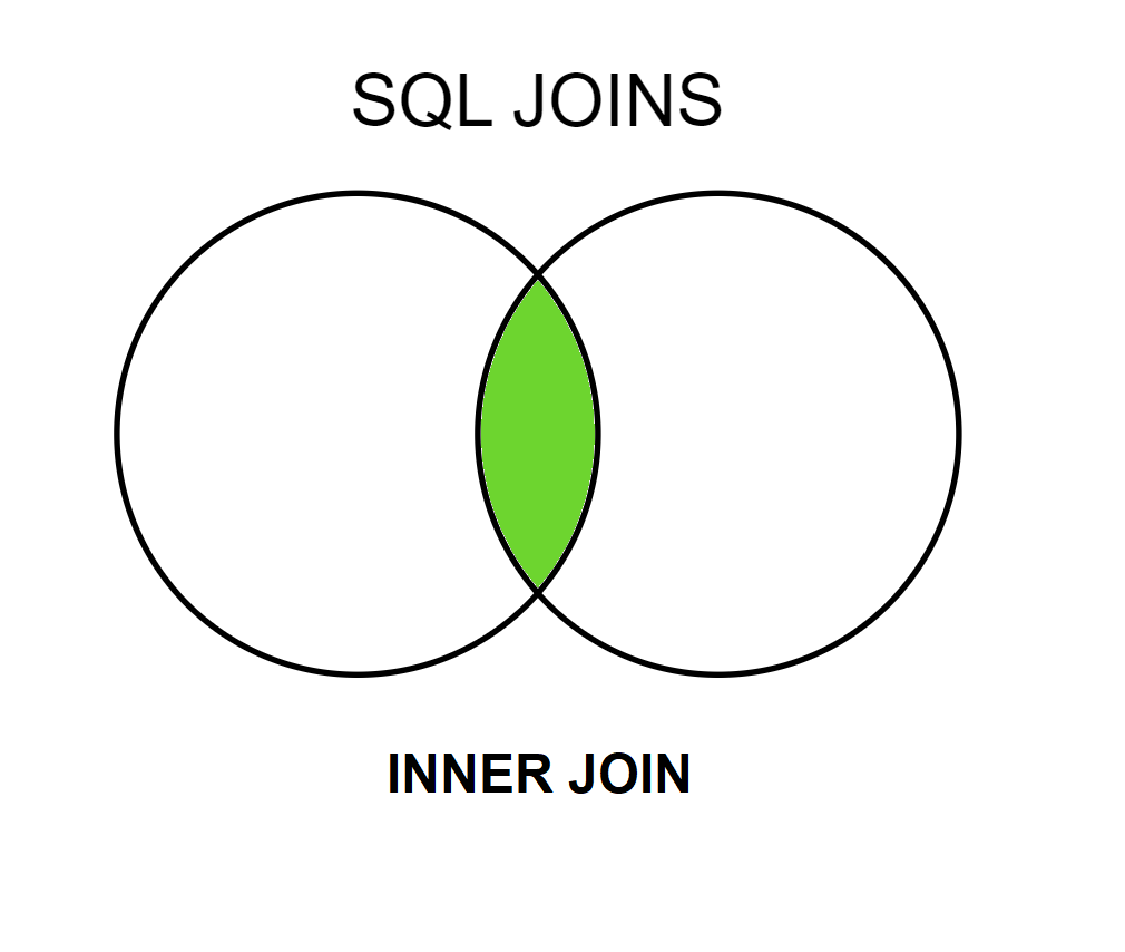 SQL Joins Simplified: A Step-by-Step Guide from Inner to Outer SQL Joins Simplified: A Step-by-Step Guide from Inner to Outer