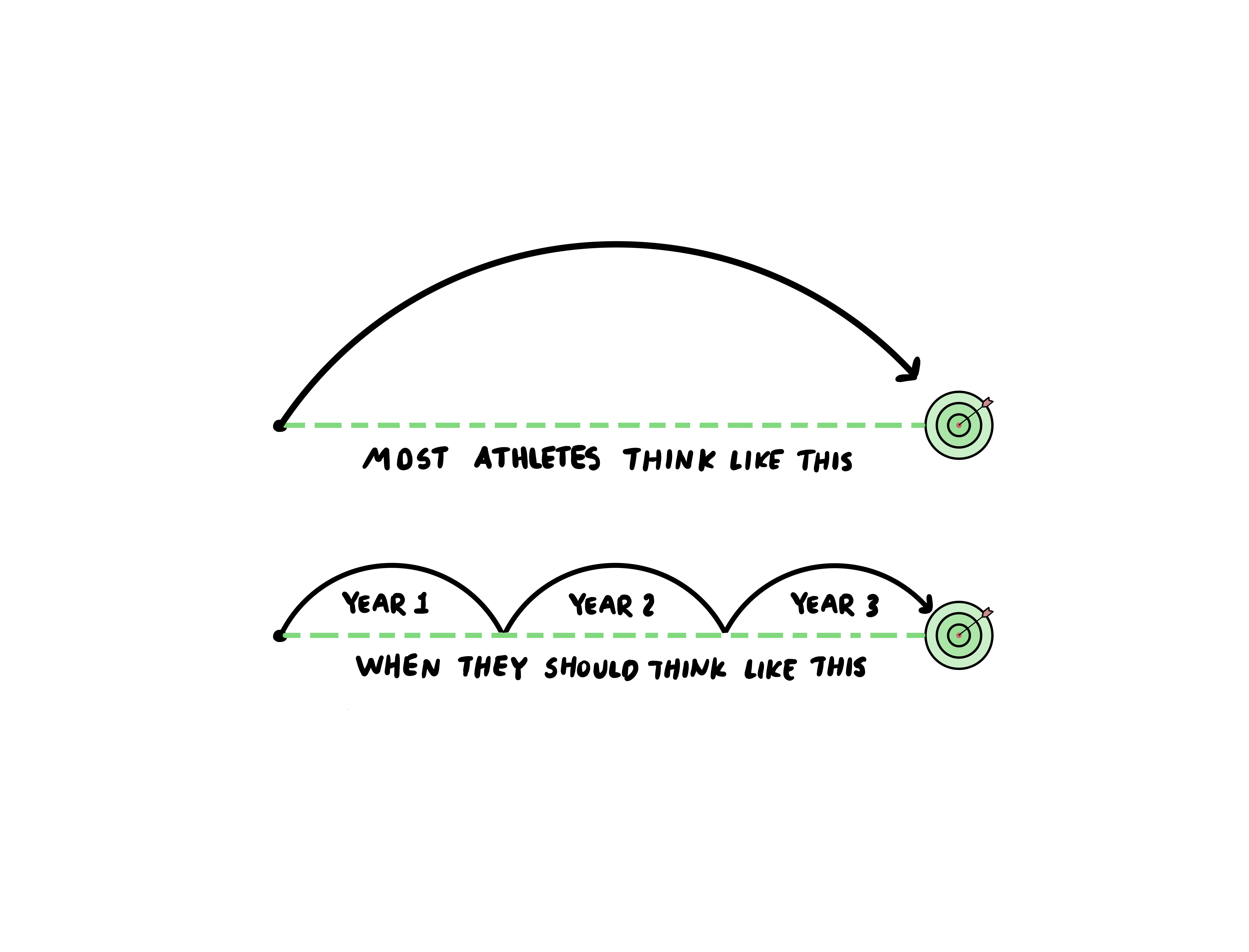 📈 BETTER Athletes: The Goal Is Not The Goal