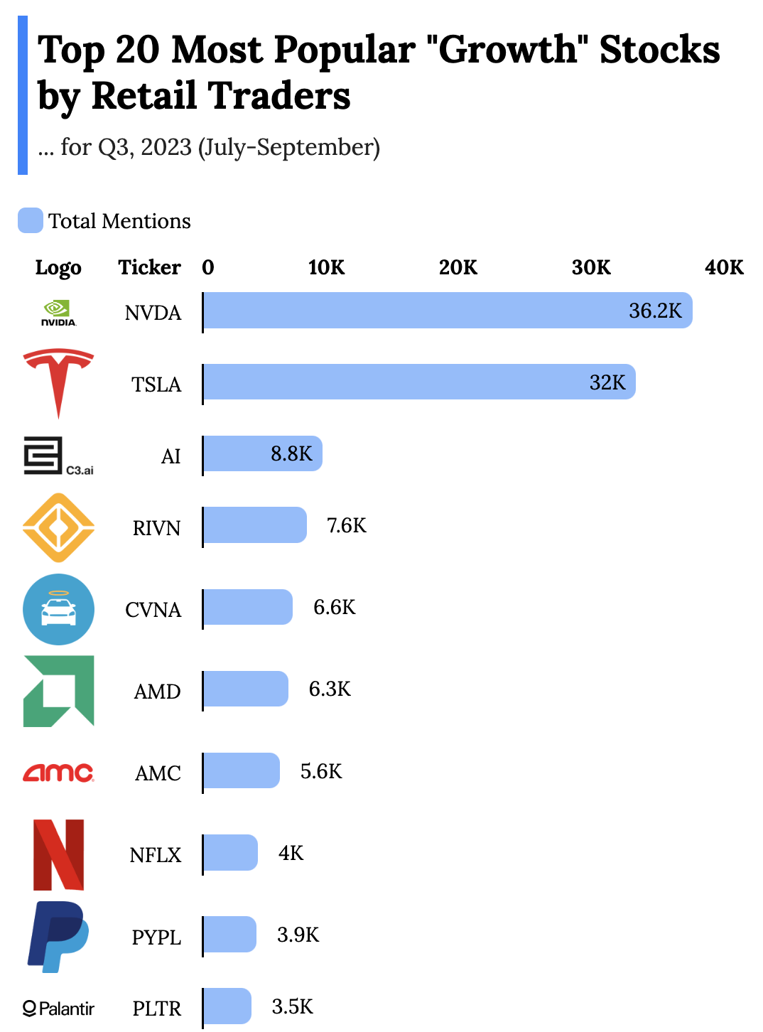 Most popular growth companies by retail traders