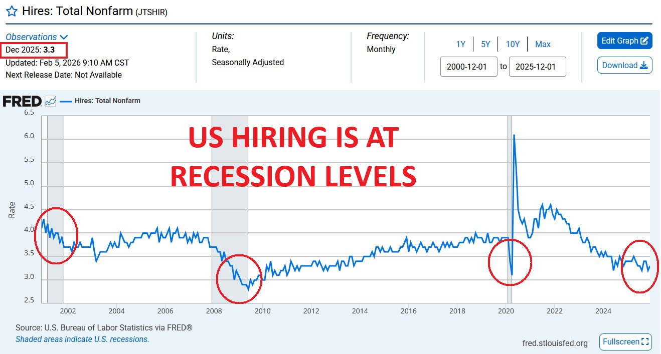 ⚠️2025 was the weakest job market in 22 years outside of recessions