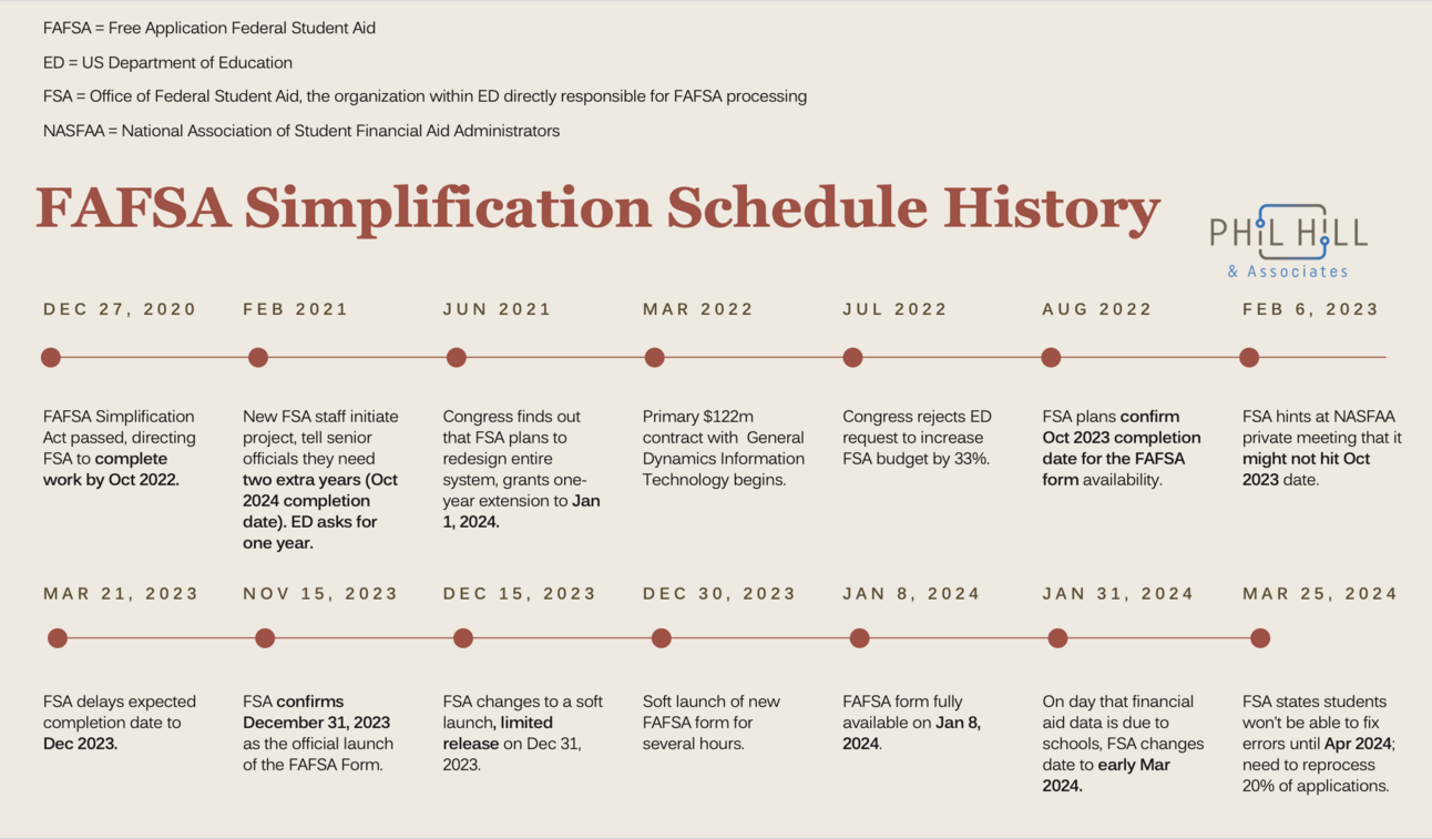 ED's Problems with FAFSA Timeline Started in 2021