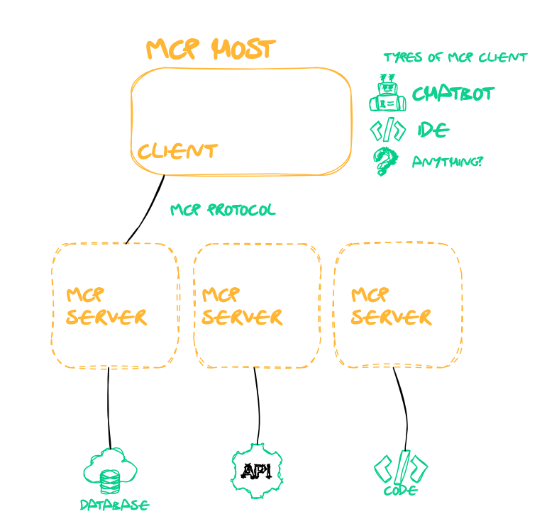 MCP: The USB-C Port for AI