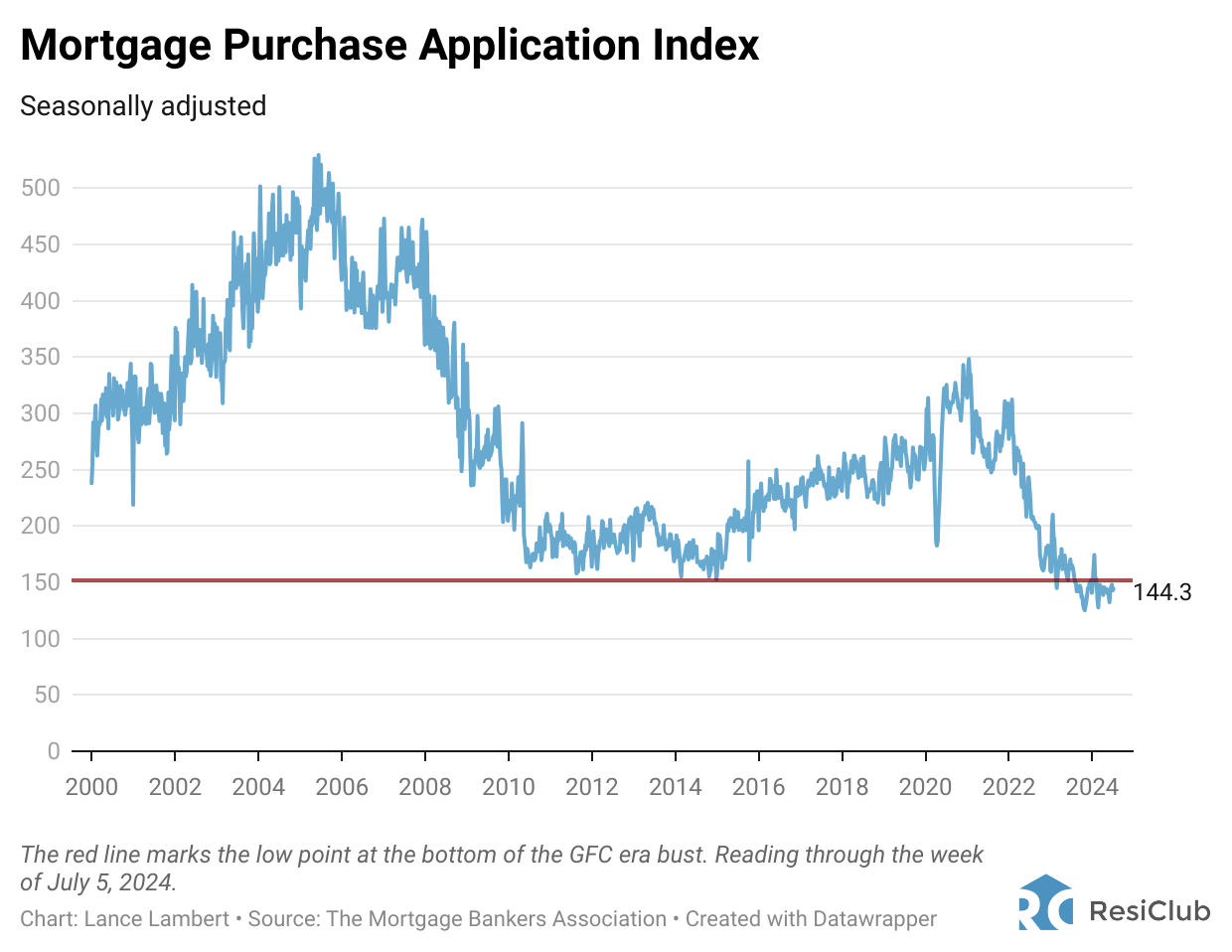 The mortgage market is still passing through one of its biggest ...