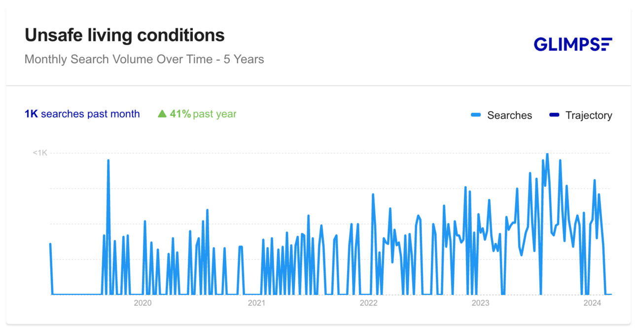 Borrowing capacity, unsafe conditions, and property data report