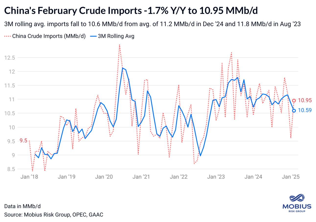 Brief: China's February Crude Imports