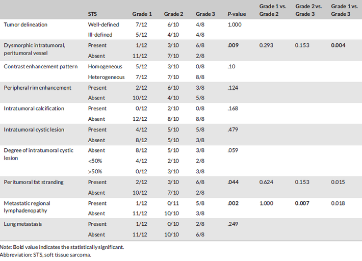 How good is CT for grading of soft tissue tumor?