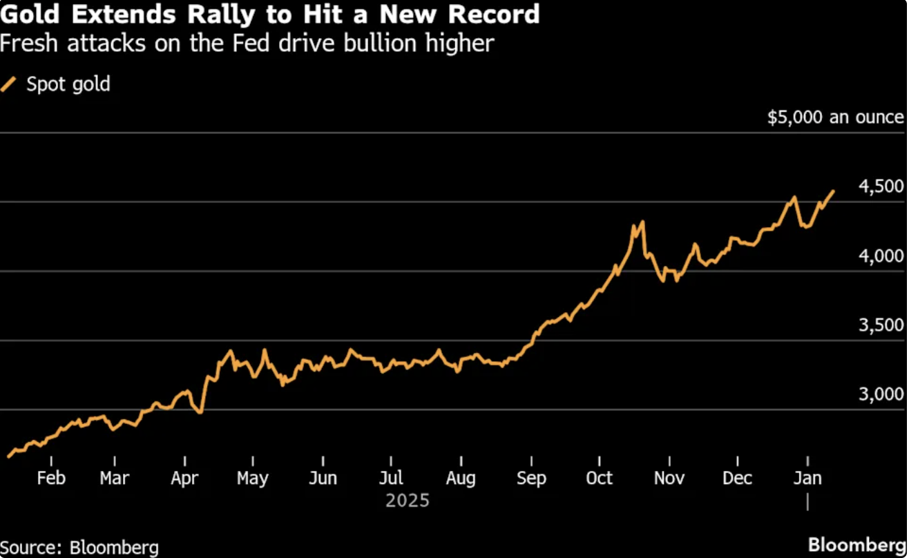 Gold hit the gas (crypto didn’t) 👀