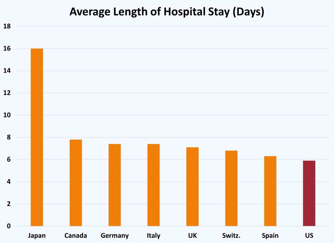 Average length of hospital stay