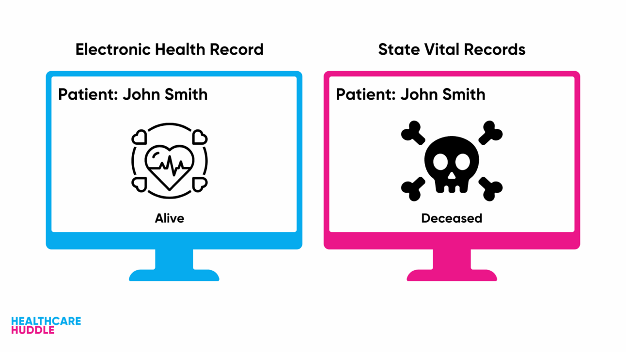 Resolving the Afterlife Anomaly: Inaccuracies in Electronic Health Records