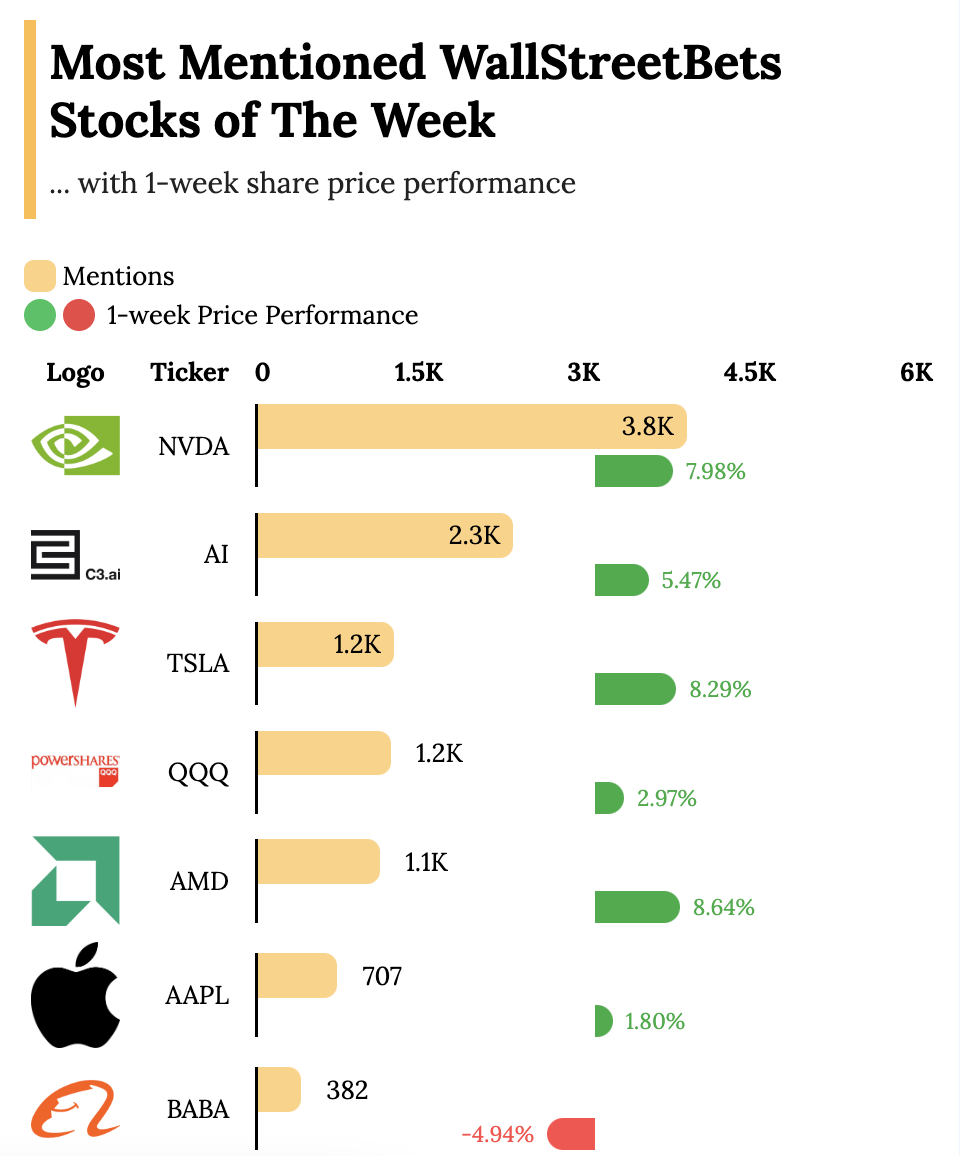 Top Meme Stocks of The Week