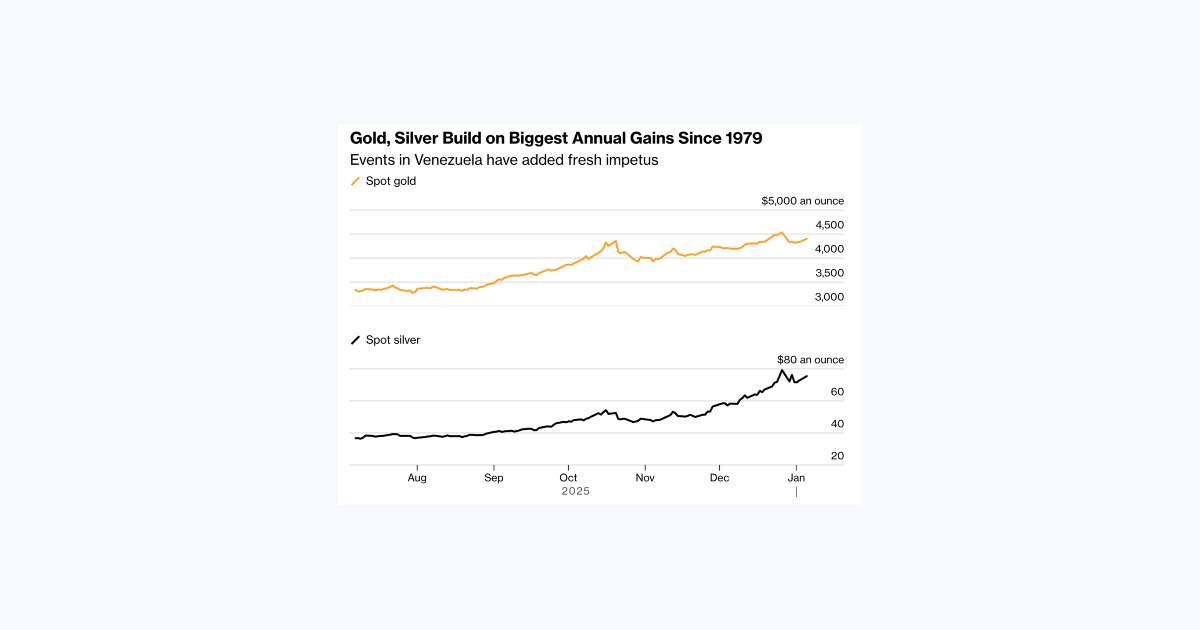 Venezuela turmoil puts gold, oil in focus amid muted market reaction