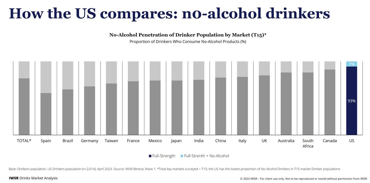 US consumers want to moderate their alcohol consumption – but don’t ...