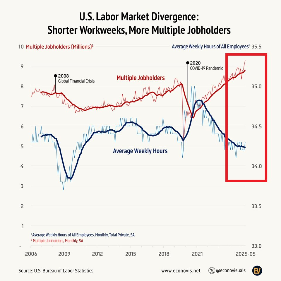 ⚠️CHART OF THE WEEK: The US labor market is deteriorating
