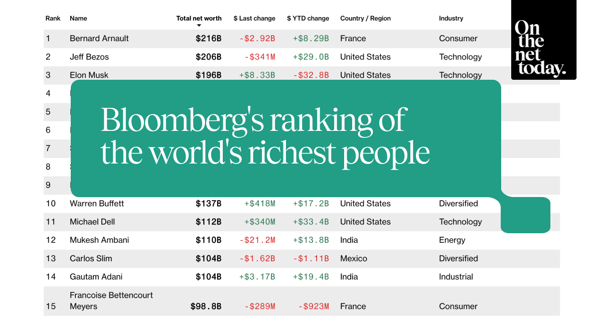 Bloomberg's ranking of the world's richest people · Energy Profits ...