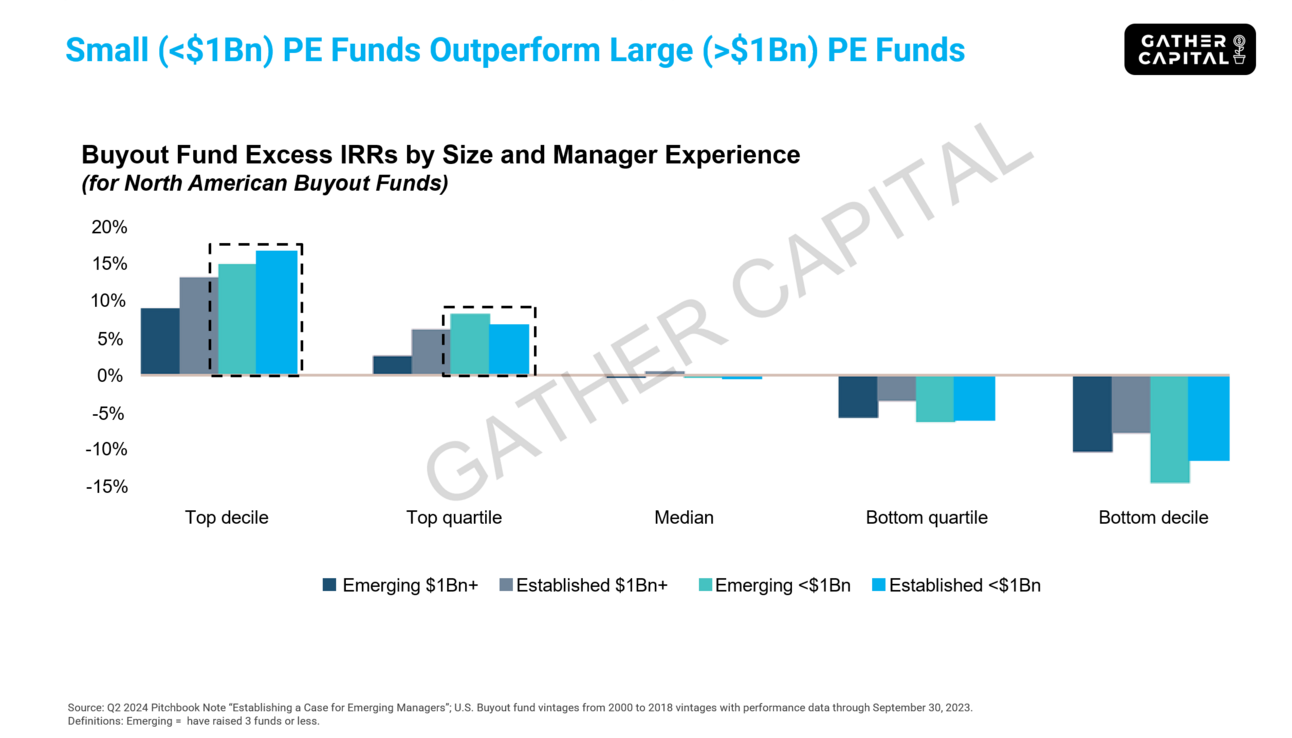 Small PE Funds Outperform Large Private Equity Funds