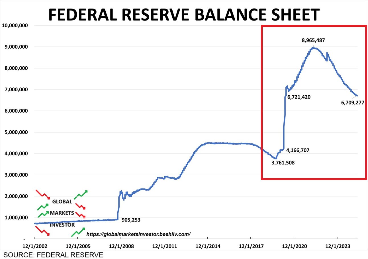 ⚠️CHART OF THE WEEK: The Fed continues to reduce its balance sheet (QT)