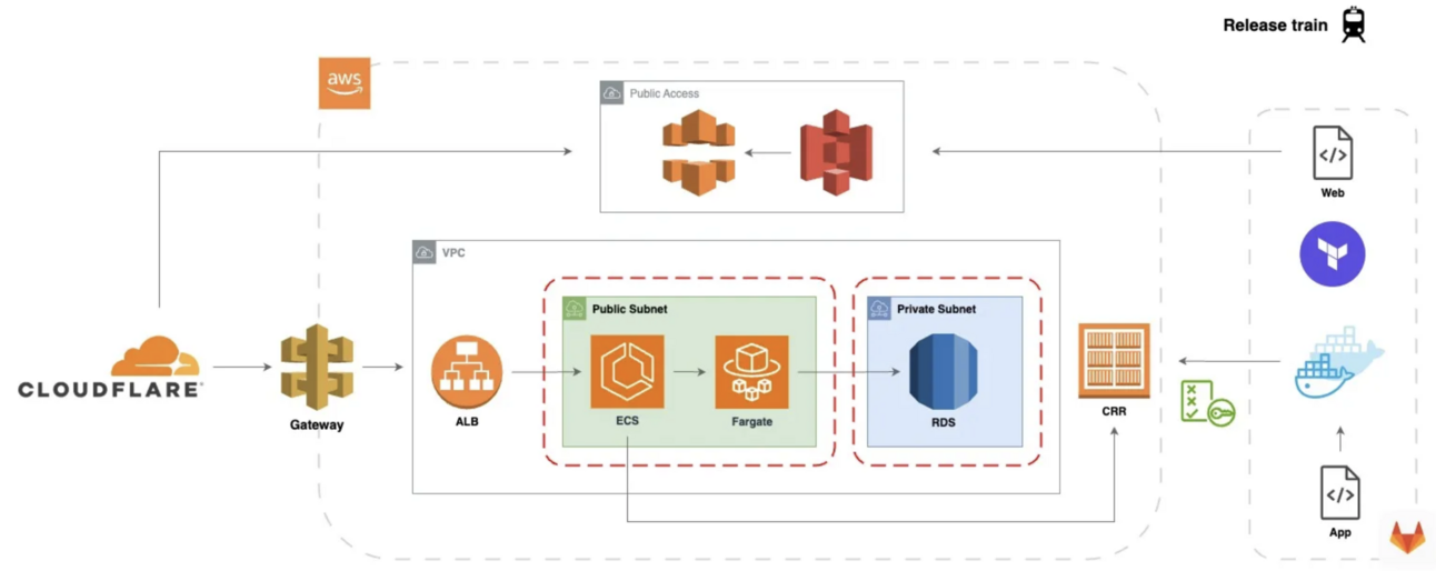 Issue #164 - Terraform on GitHub Codespaces, Multi-environment Azure deployments, Review changes ...