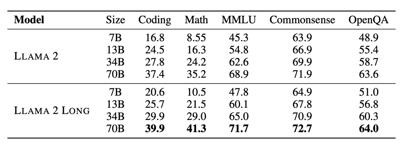 Meta's sneaky release of Llama 2 Long