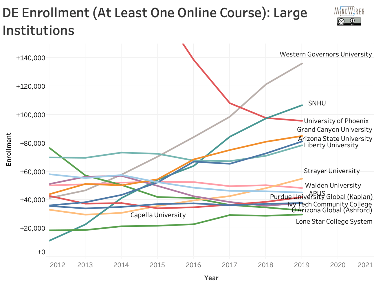 IPEDS Fall 2019: Largest Institutions by Online Enrollments In US With ...