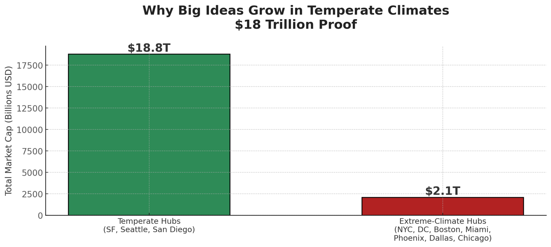 🌱 Why Big Ideas Are Built in Temperate Climates