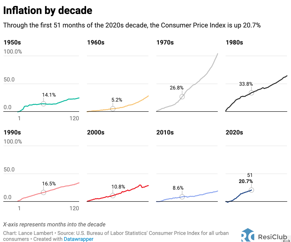 We've already seen more inflation in just 51 months of the 2020s decade ...