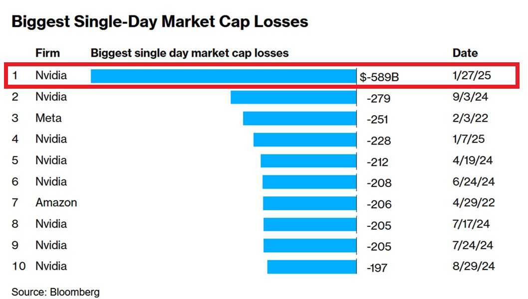 !!️NVIDIA recorded the largest market cap loss in the history of ...