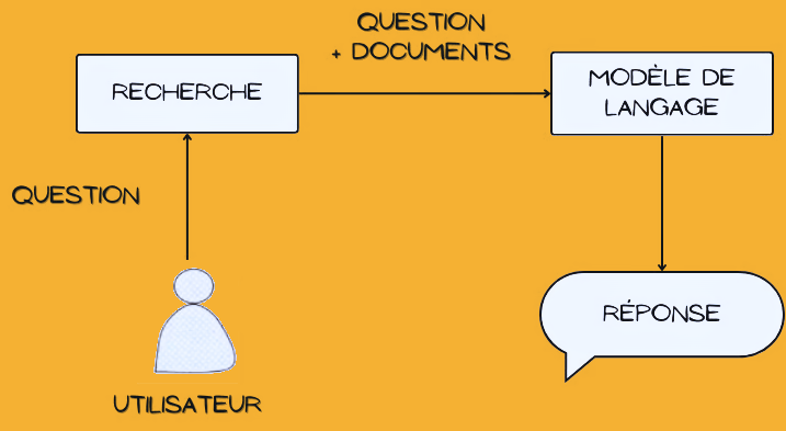 Comprendre le RAG à travers l'exemple d'un chatbot sur le climat