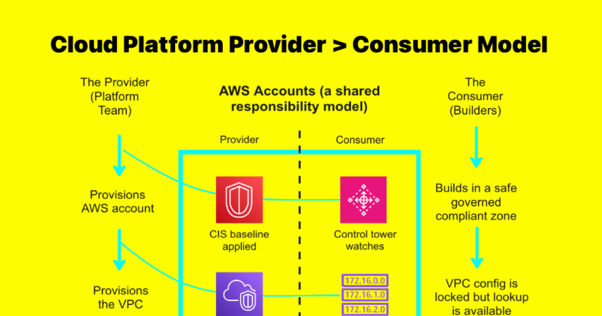 AWS at Scale #Main 4: Introducing an AWS Cloud Platform (Provider) to ...