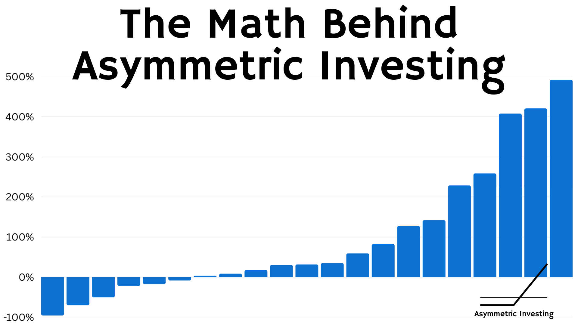 The Math Behind Asymmetric Investing