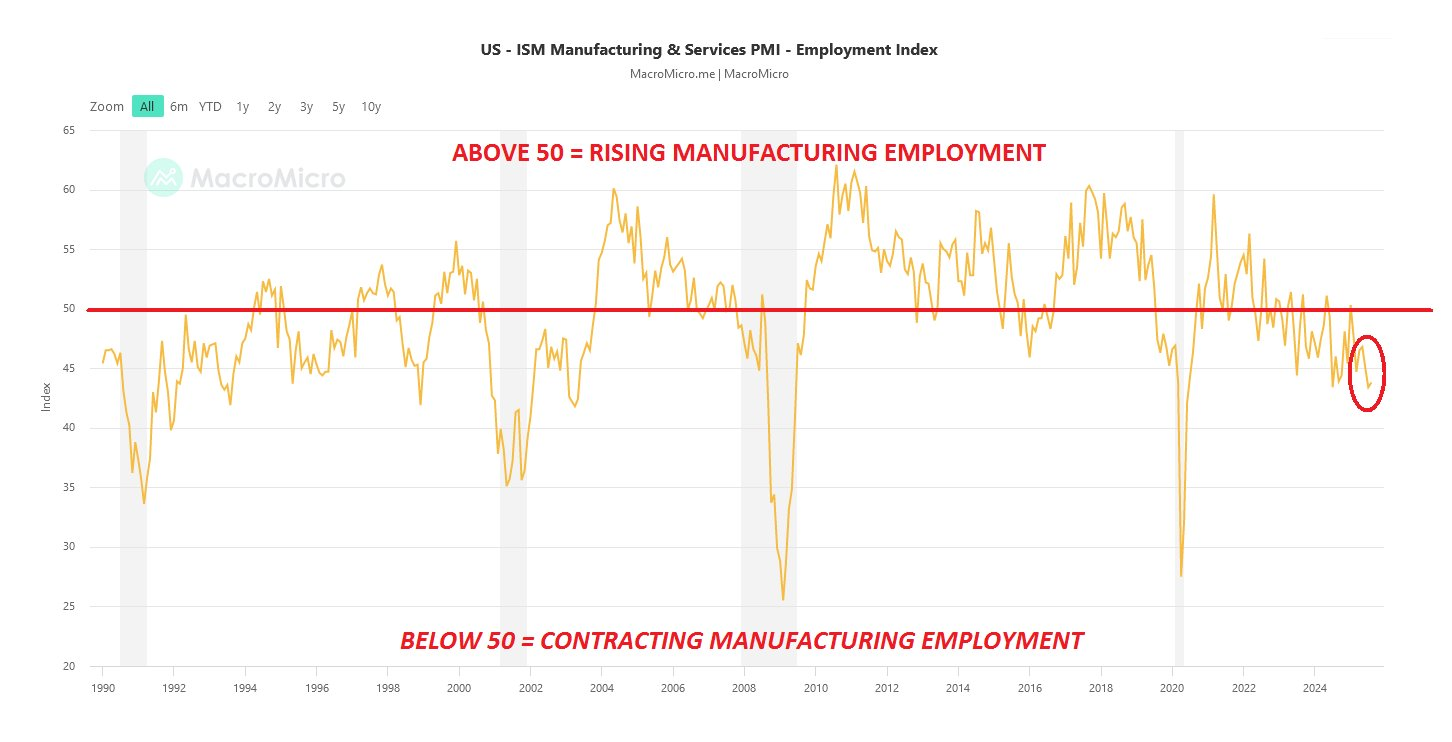 🚨The US manufacturing sector remains in recession