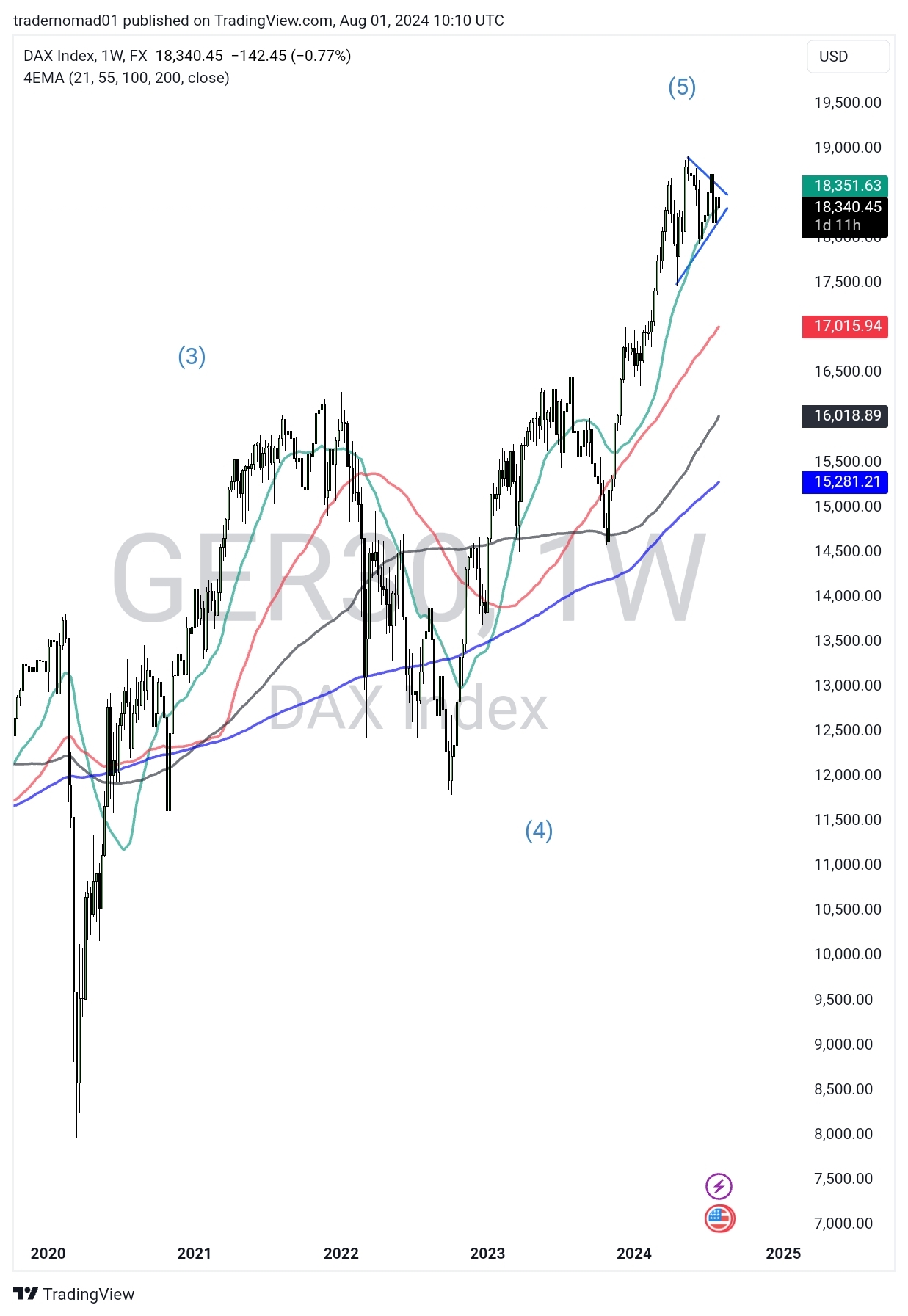Chart of the day
