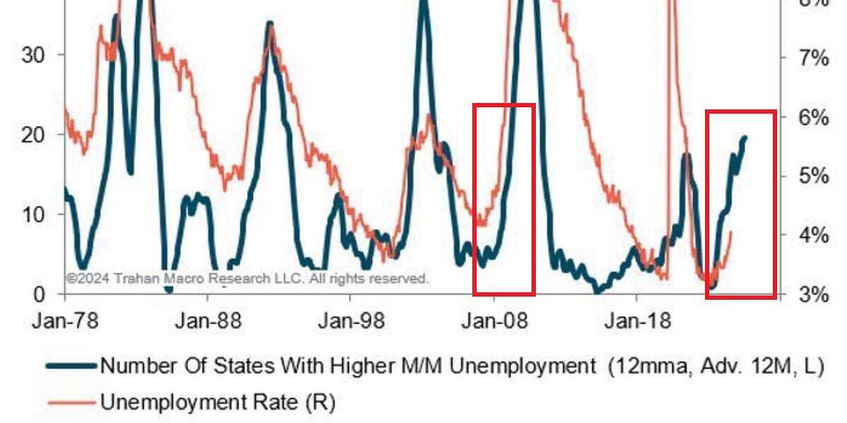 CHART OF THE WEEK: The number of states with rising unemployment jumped ...