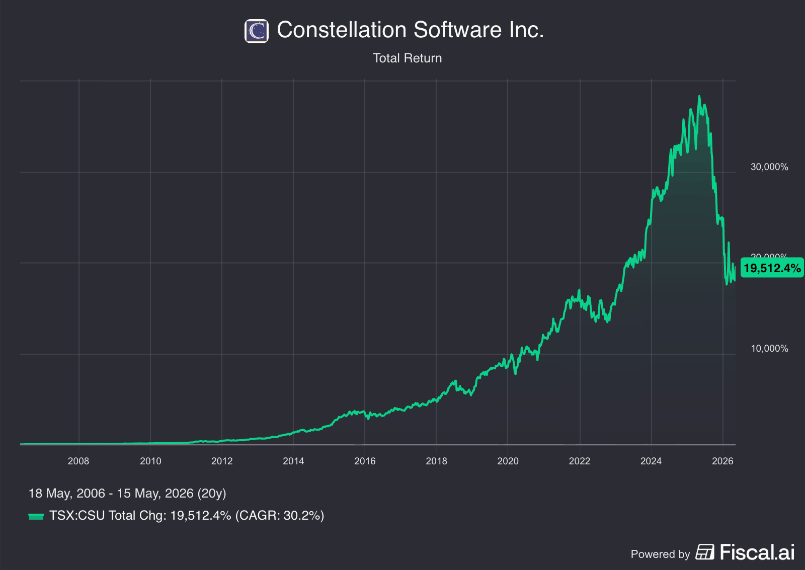 🗞 Is AI Really Killing Constellation Software?